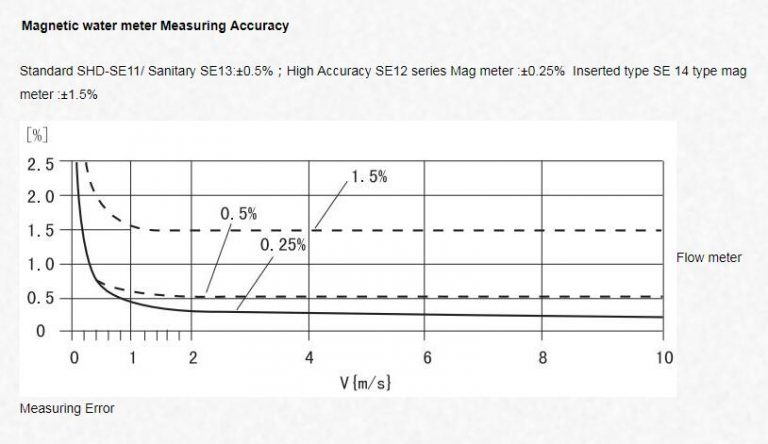 Electromagnetic flow meter accuracy - Just Measure it