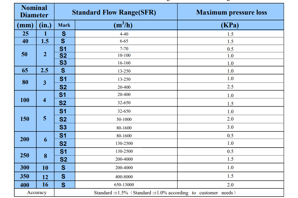 Gas turbine Flow Meter Z100TB - Just Measure it
