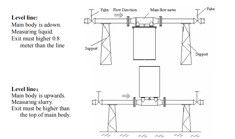 Mass flowmeter Installation, Adjustment and Operation - Just Measure it
