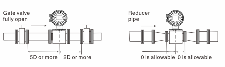 Magnetic flow meter straight length requirements - Just Measure it