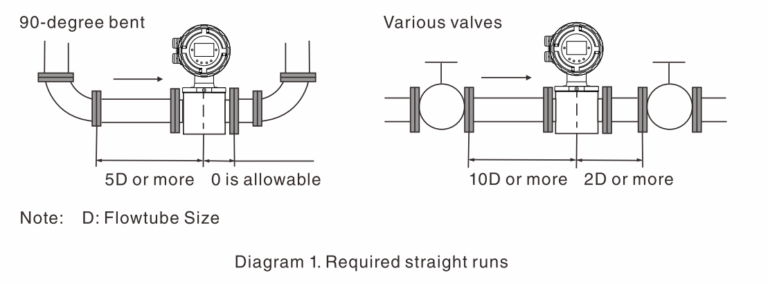 Magnetic flow meter straight length requirements - Just Measure it