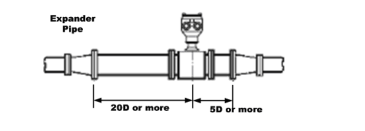 Turbine flow meter installation guidelines - Just Measure it