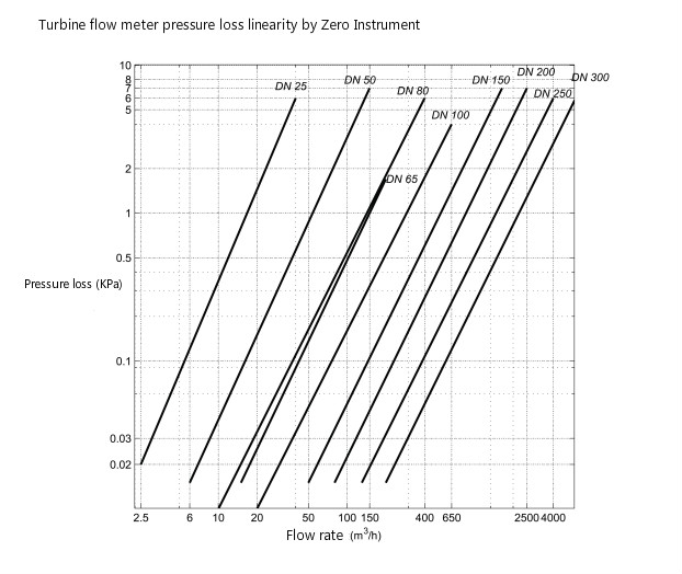 turbine flow meter linearity - Just Measure it
