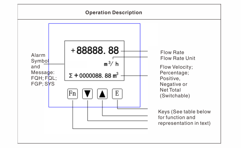 Electromagnetic flow meter screen display - Just Measure it