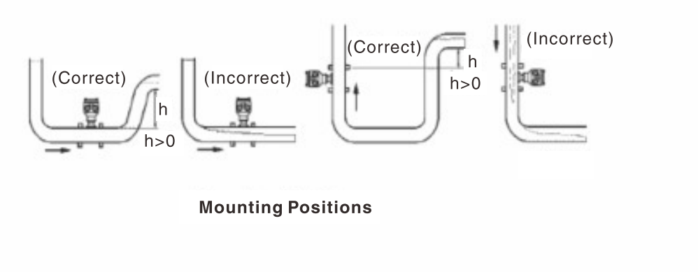 Electromagnetic flow meter installation guideline - Just Measure it