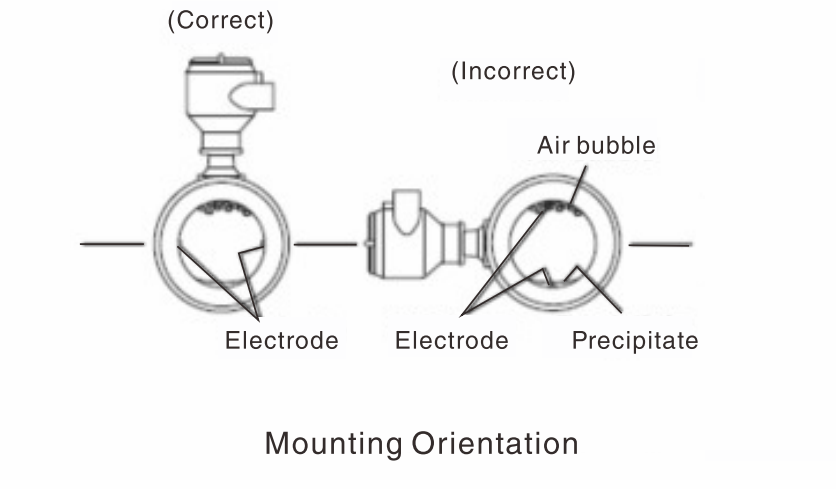 Electromagnetic flow meter installation guideline - Just Measure it
