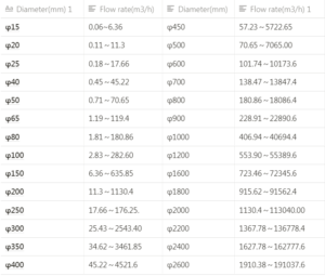 Magnetic flow meter rangeability - Just Measure it
