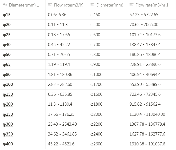 Magnetic flow meter rangeability - Just Measure it