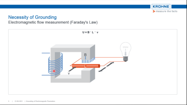 Grounding methods of electromagnetic flowmeters-Essential for accurate ...