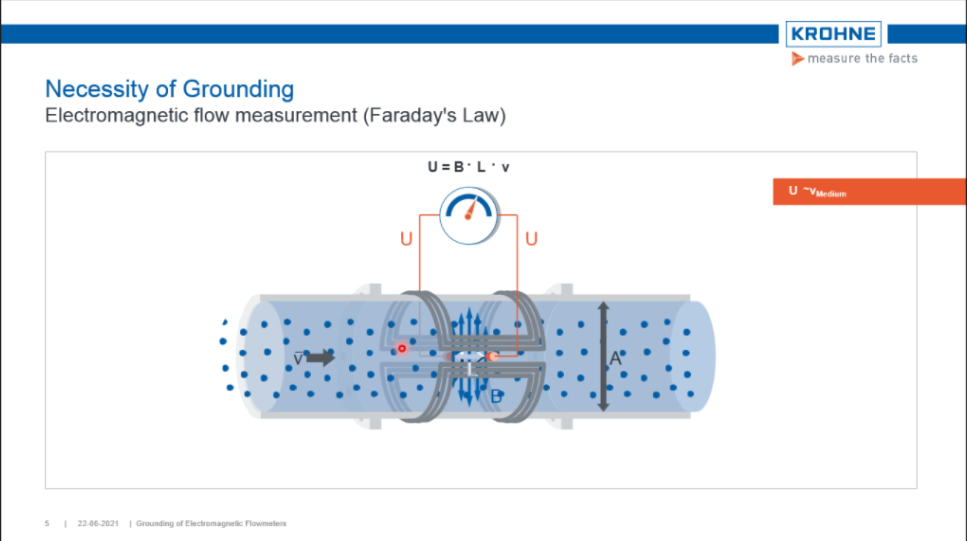 Grounding methods of electromagnetic flowmeters-Essential for accurate ...