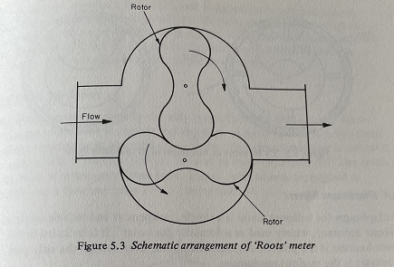 positive displacement flow meter for gases - Just Measure it