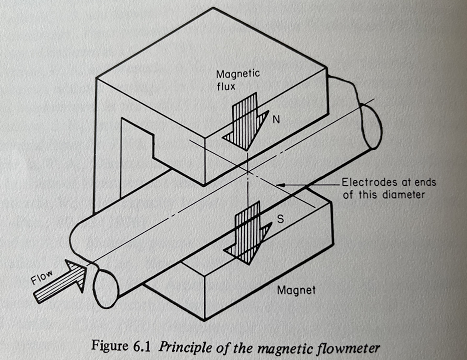 Electromagnetic flow meter Zero Instrument - Just Measure it