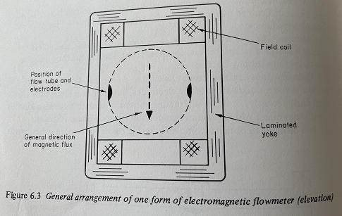 Electromagnetic flow meter Zero Instrument - Just Measure it