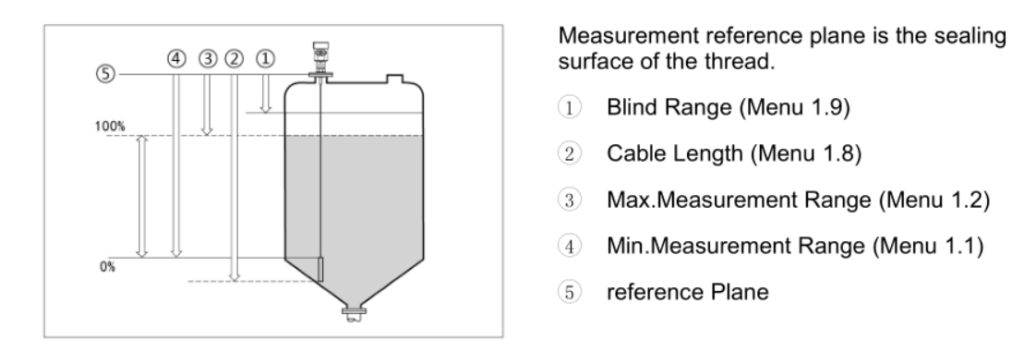 Basic content of guided wave radar level meters - Just Measure it