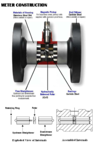 liquid turbine flow meter construction - Just Measure it