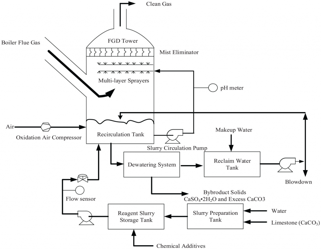 Starch Level Measurement of Vibrating Rod Level Switch - Just Measure it
