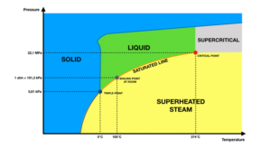 What is the difference between saturated steam and superheated steam ...