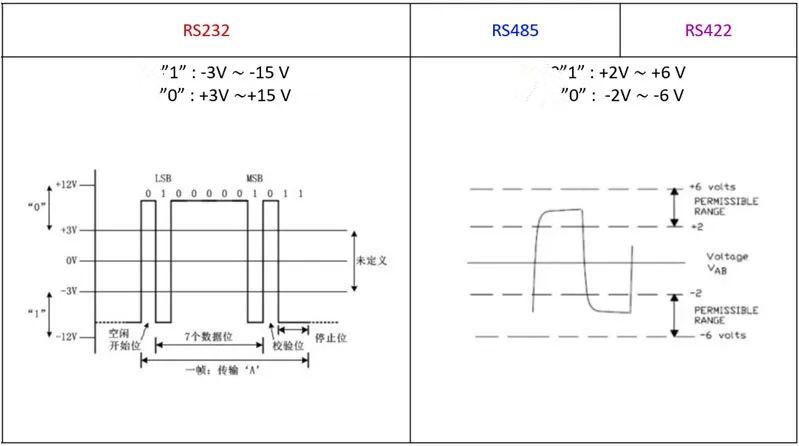 What are the differences between serial communication standards RS-232 ...