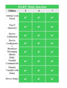 How much do you know about the HART protocol? Common HART 5, HART 6 ...
