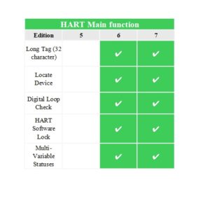 How much do you know about the HART protocol? Common HART 5, HART 6 ...