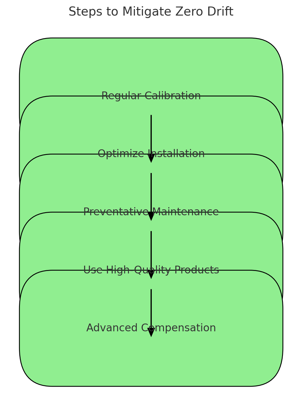 Understanding Zero Drift in Flow Meters: Causes, Impacts, and Solutions ...