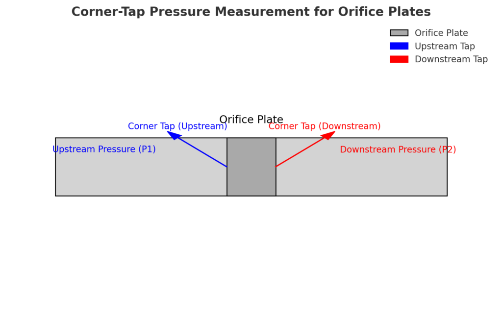 Corner-Tap Pressure Measurement Method for Orifice Plates - Just Measure it