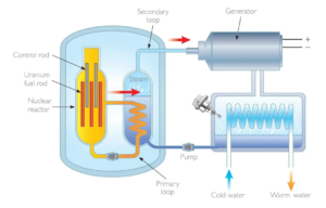 Nuclear Power Plant Instrumentation: Categories, Functions, Principles ...