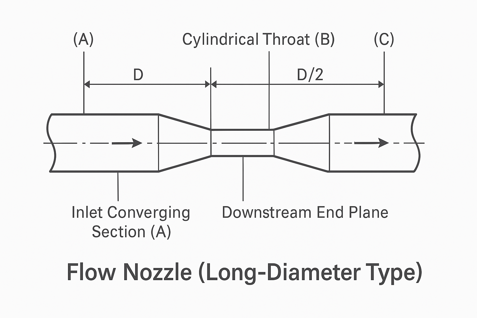 Flow Nozzles (Long-Diameter Type) - Just Measure it