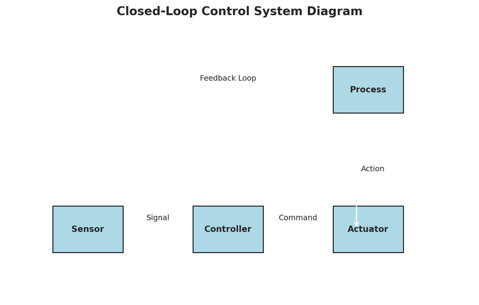 Sensors vs Controllers in Industrial Automation: Roles, Differences ...
