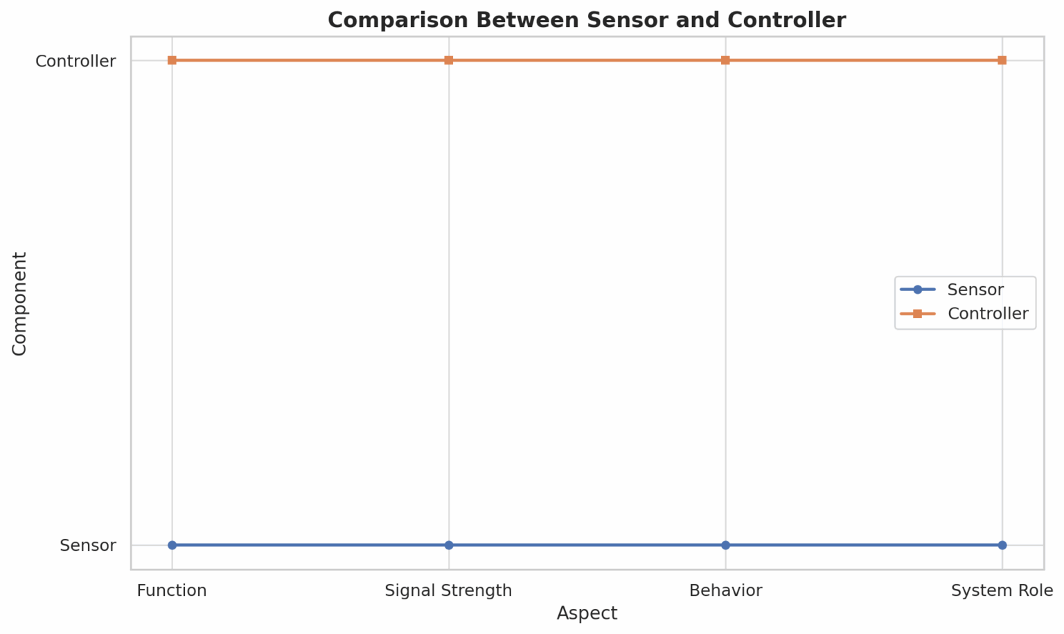 Sensors vs Controllers in Industrial Automation: Roles, Differences ...