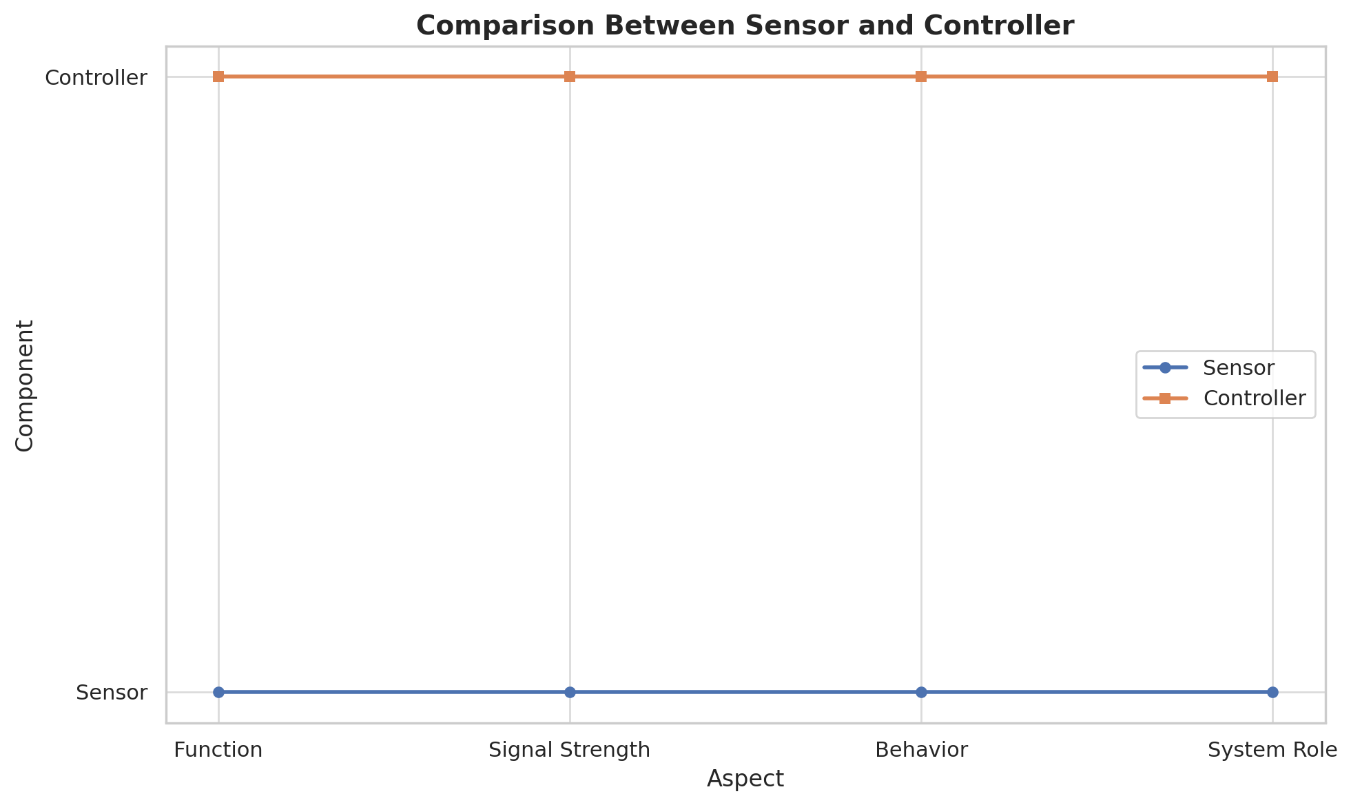 Sensors vs Controllers in Industrial Automation: Roles, Differences ...