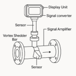 Vortex Flow Meter Output Signals Explained: 4–20mA, Pulse, Modbus, and ...