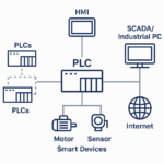 Understanding Common Types of Logic in PLC Systems - Just Measure it