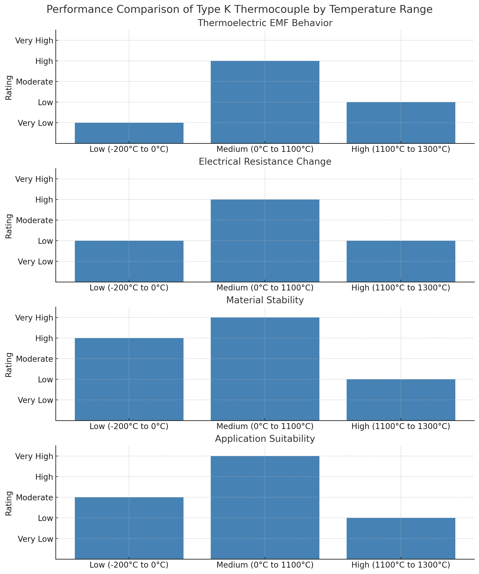 Performance Characteristics of Type K Thermocouples Across Different ...