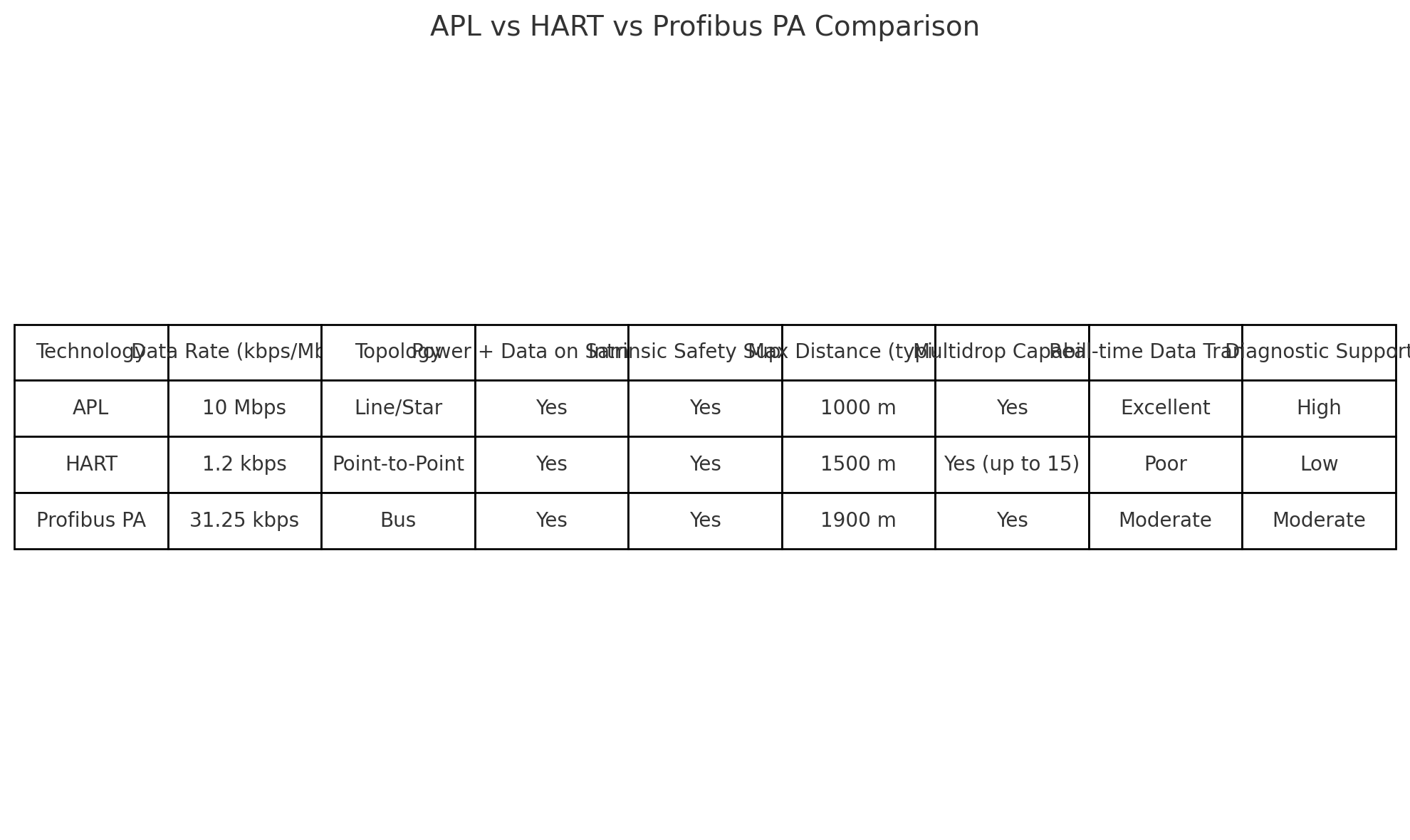 What is an APL Instrument? The Future of Industrial Communication ...