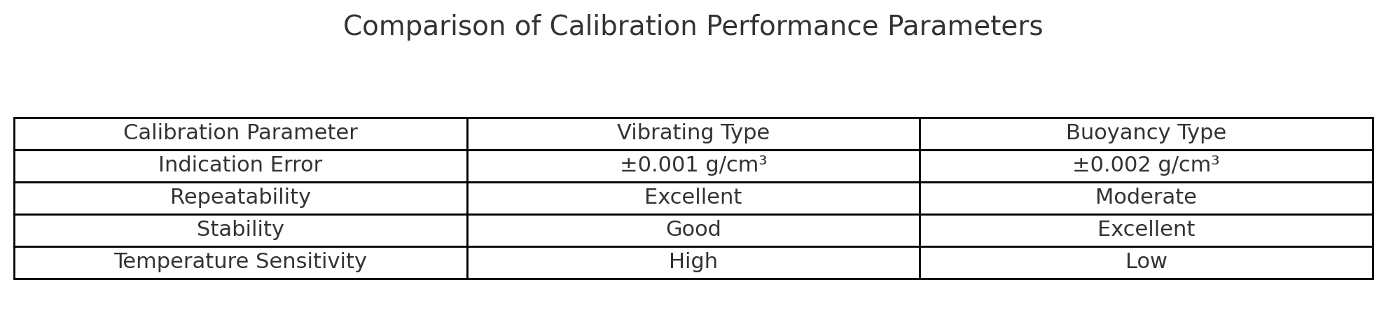 Density Meter Calibration and Verification: Principles, Standards, and ...