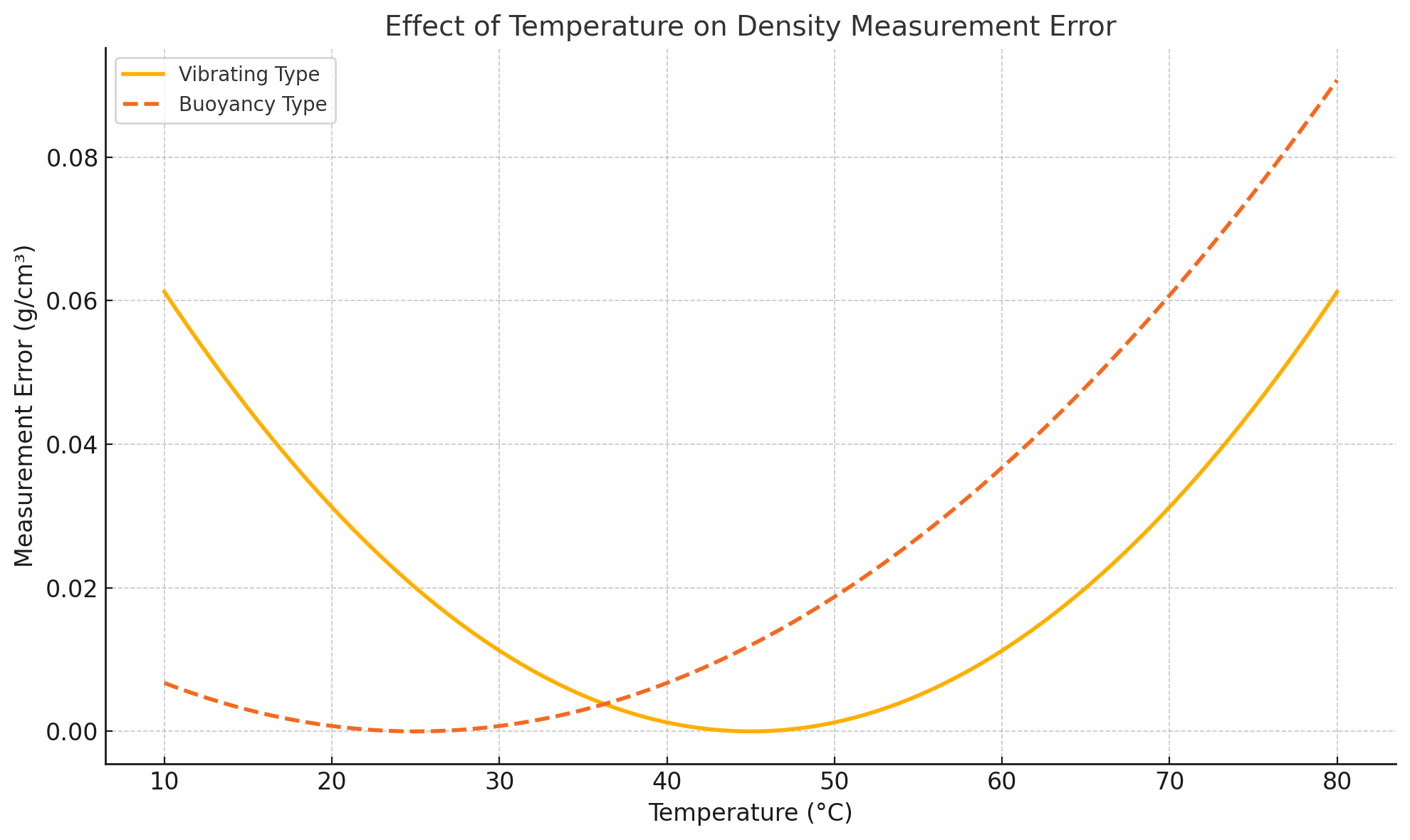 Density Meter Calibration and Verification: Principles, Standards, and ...