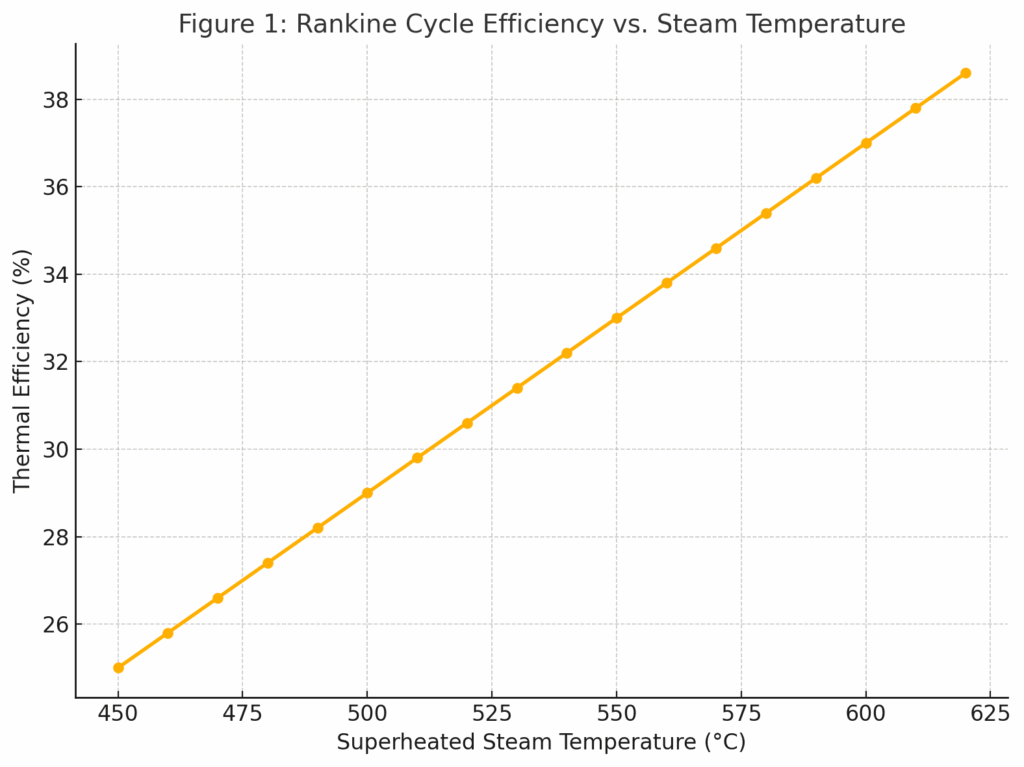 Superheated Steam Temperature: 1°C Too High Is Dangerous, 1°C Too Low ...