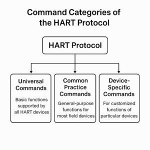 Understanding the HART Protocol: A Communication Standard for Smart ...