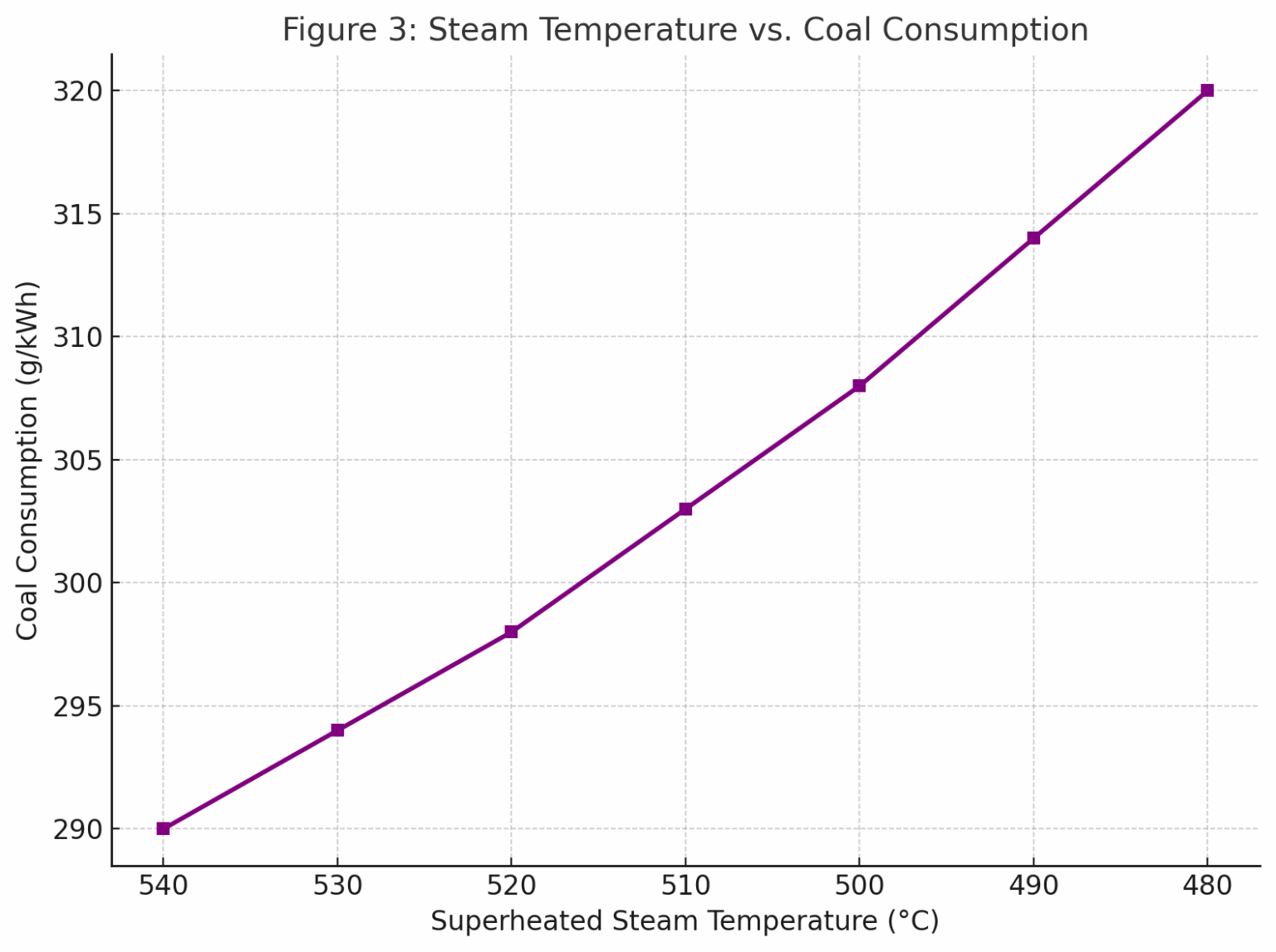 Superheated Steam Temperature: 1°C Too High Is Dangerous, 1°C Too Low ...