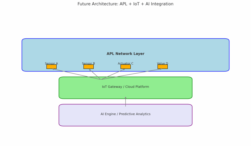 What is an APL Instrument? The Future of Industrial Communication ...