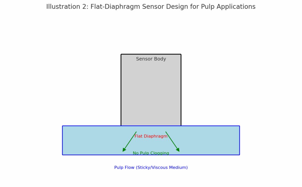 Applications of Pressure Sensors in the Pulp and Paper Industry - Just ...