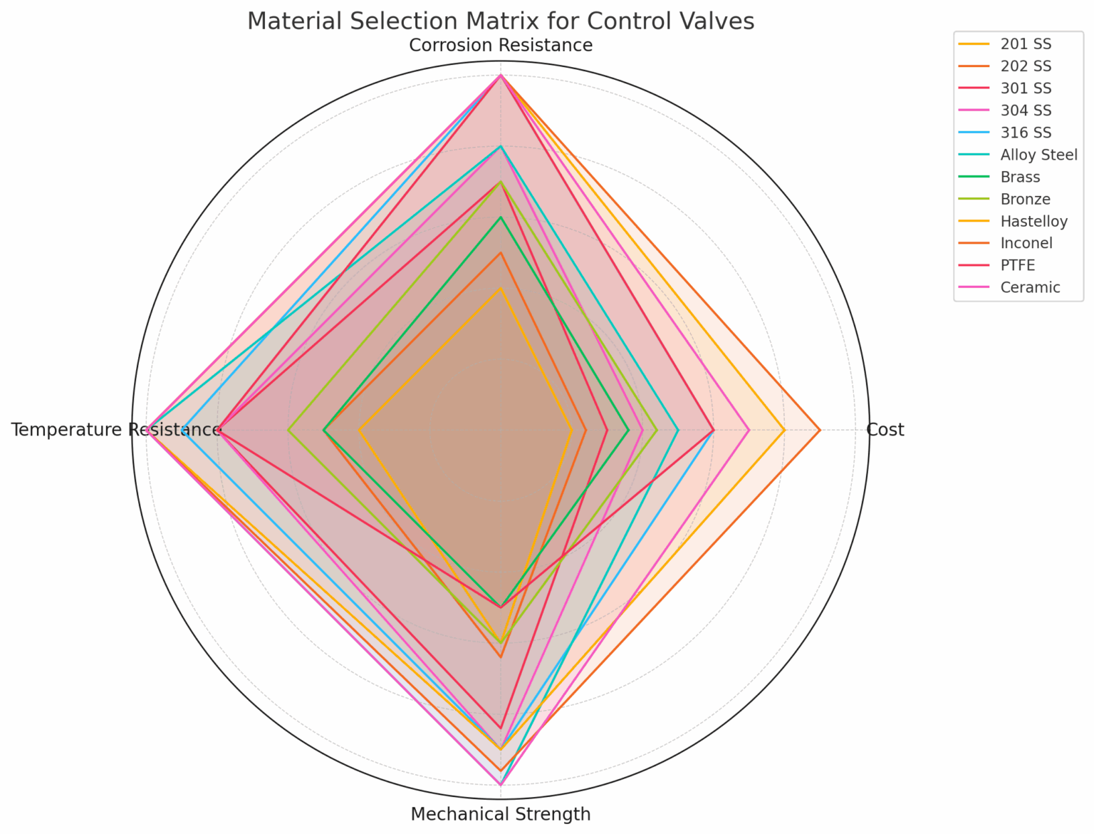 Comparison of Common Stainless Steels and Material Selection for ...