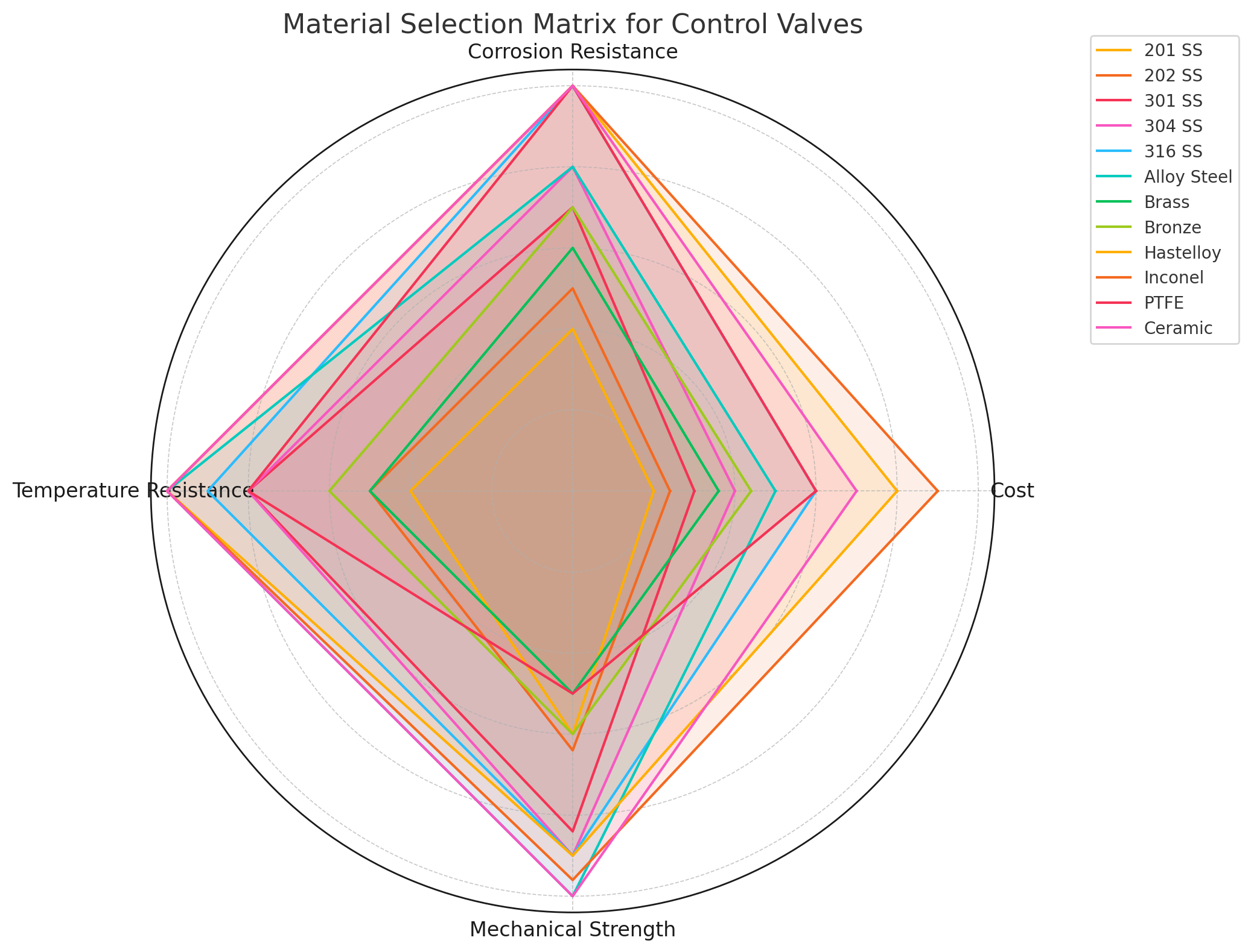 Comparison of Common Stainless Steels and Material Selection for ...