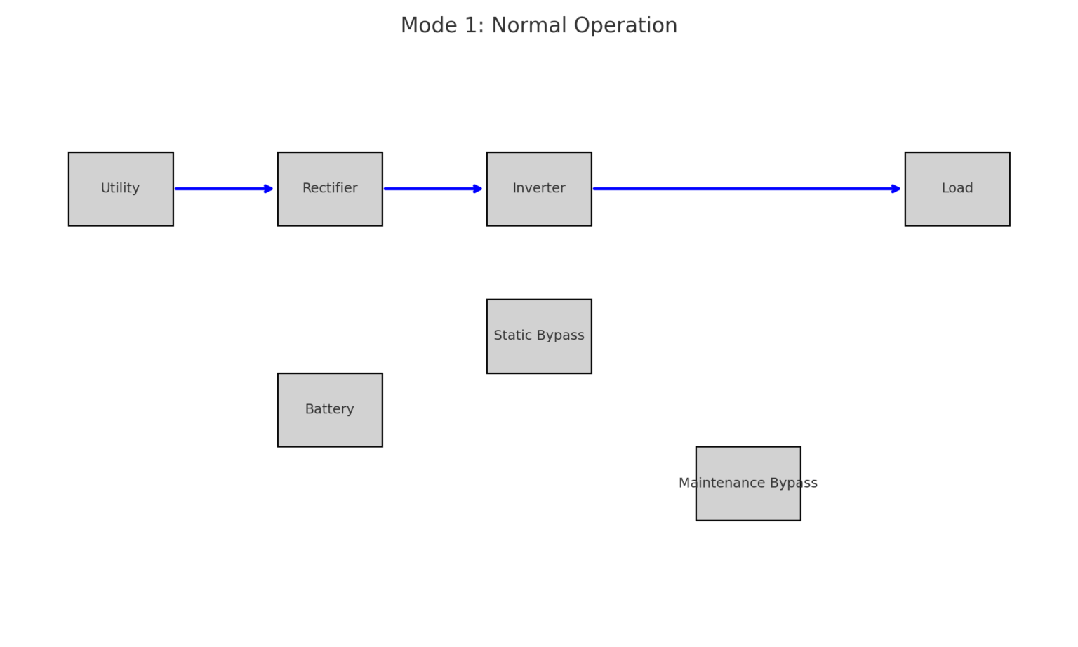 Four Operating Modes of Online UPS Systems - Just Measure it