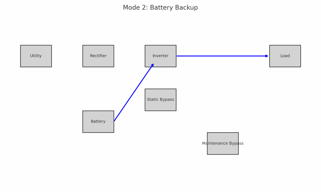 Four Operating Modes of Online UPS Systems - Just Measure it