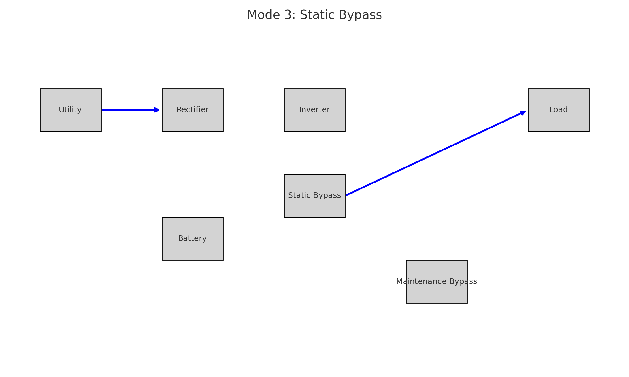 Four Operating Modes of Online UPS Systems - Just Measure it