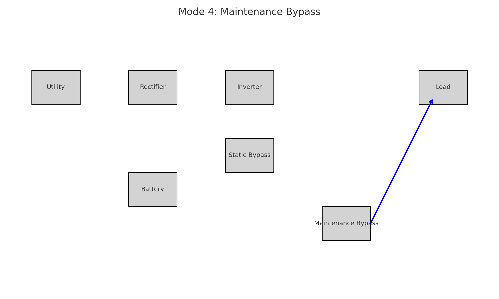 Four Operating Modes of Online UPS Systems - Just Measure it