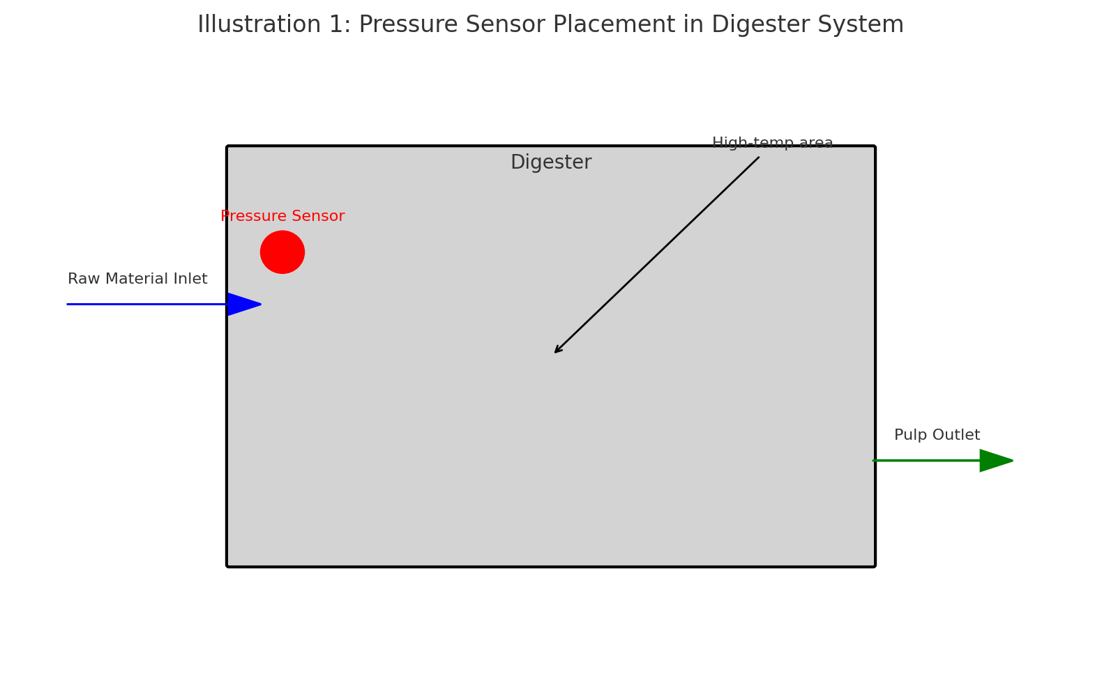 Applications of Pressure Sensors in the Pulp and Paper Industry - Just ...