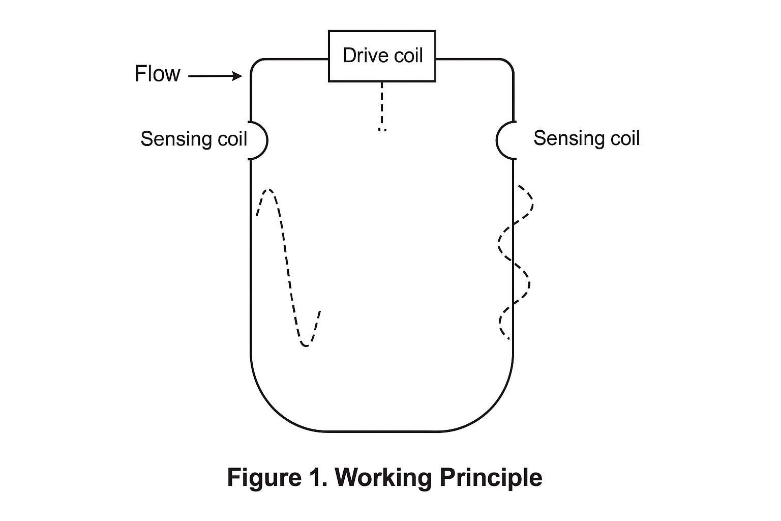 Coriolis Mass Flow Meter: Fundamental Technical Guide - Just Measure it